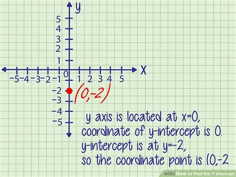 Ways To Find The Y Intercept WikiHow Ways To Find The Y Intercept WikiHow