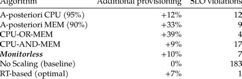 Comparing Different Scaling Approaches On The Teastore Dataset