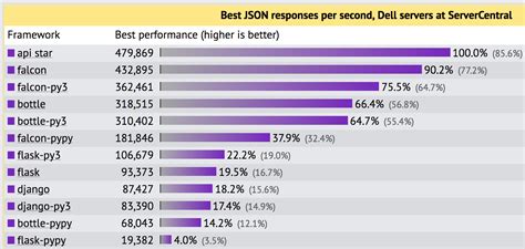 Python Web Frameworks in the Age of Microservices Mislav Cimperšak