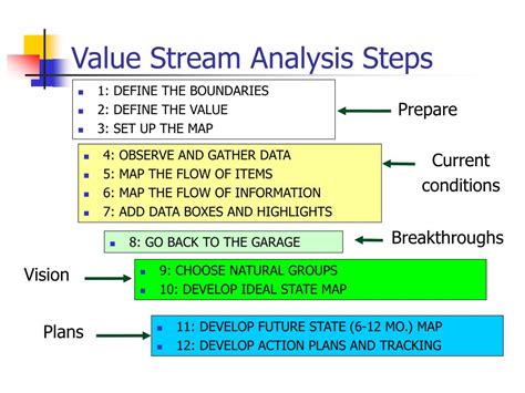 PPT Learn The Basics Of Value Stream Analysis Use A Value Stream Analysis As A Planning Tool