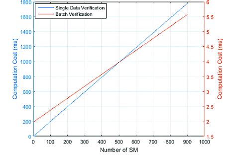 single data versus batch verification cost download scientific diagram
