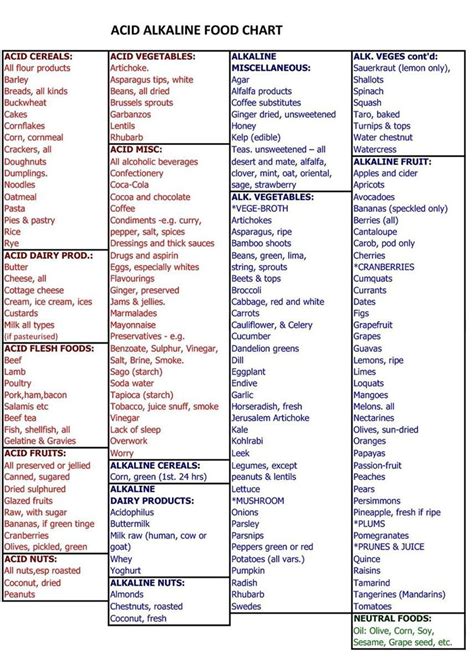 Acid Vs Alkaline Food Chart Printable A Guide To Balanced Eating