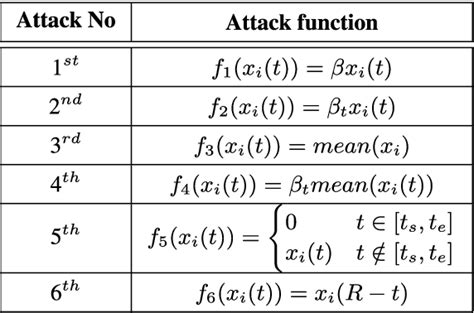 Table 2 From Electricity Theft Detection Using Deep Reinforcement