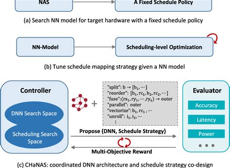figure 1 from a framework for neural network architecture and compile