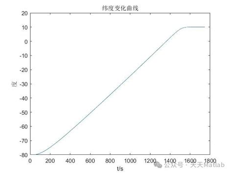 【飞行器】基于matlab模拟考虑大气模型下飞行器经度、纬度、距离地心距离、速度、航迹倾斜角和航迹方位角参数修正变化情况 通过调整飞行角度使飞机顺利飞行 Matlab Csdn博客