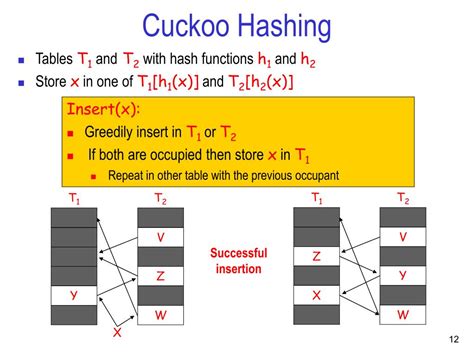 Cuckoo Hashing With A Stash Elijah Sameer