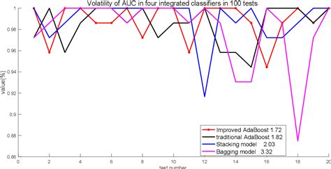 Figure 1 From An Improved Adaboost Algorithm For Identification Of Lung
