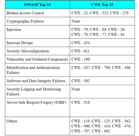 owasp top 10 vs sans cwe top 25 complete security vulnerabilities