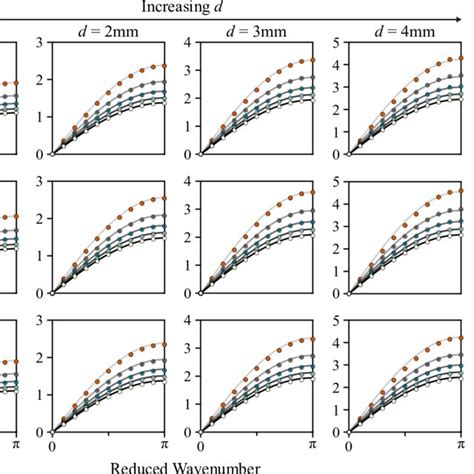 Dispersion Relation Of Acoustic Monatomic Lattices With Different