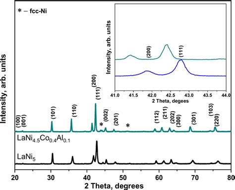 Xrd Patterns Of Pure Lani5 And Lani4 5co0 4al0 1 Inset Peak Position Download Scientific