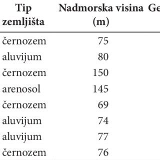 Data On The Location Soil Type And Position Of Collection Sites Of Download Scientific Diagram