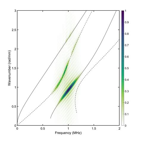2d Fft Analysis In Matlab Lawrence Yule