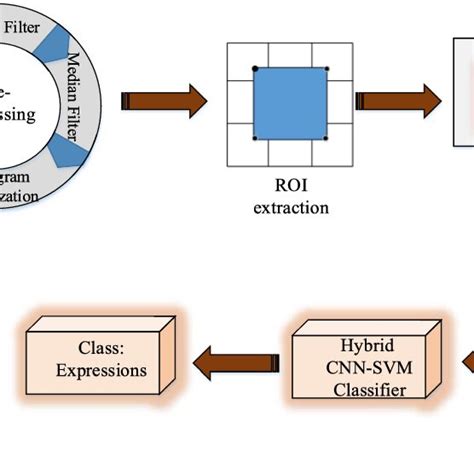architecture of proposed human face emotion recognition model