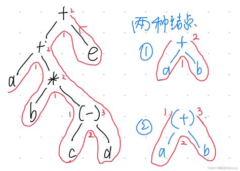 数据结构（栈）：中缀表达式转后缀表达式题型的快速图解法（求栈中操作符等） 怎么判断转后缀 存储运算符的栈最多有几个元素 csdn博客