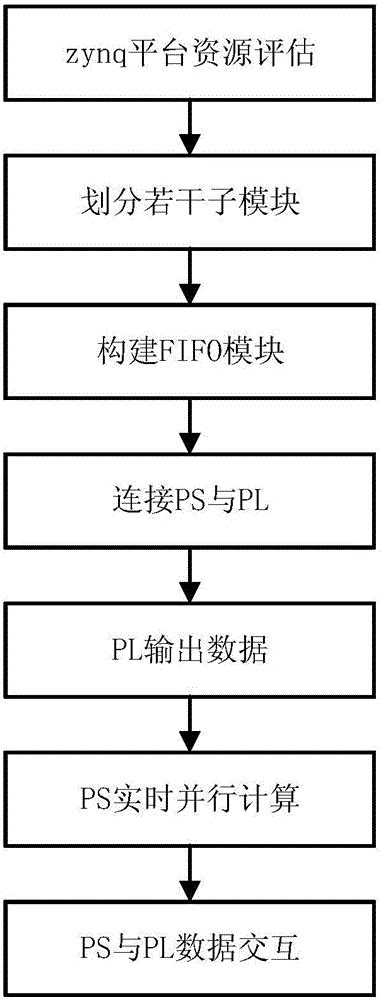 Resource Scheduling Method Based On Zynq Platform Eureka Patsnap