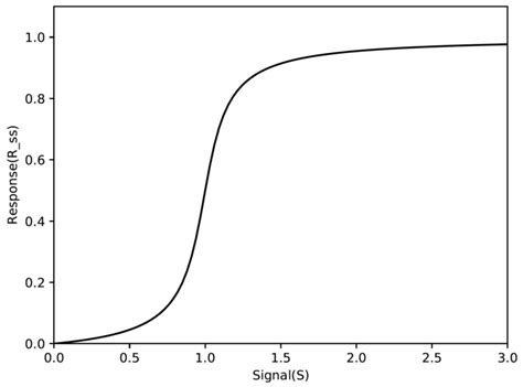 Ordinal Differential Equation Ode In Python Towards Data Science