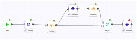how to combain merge requst nodes output json data to request