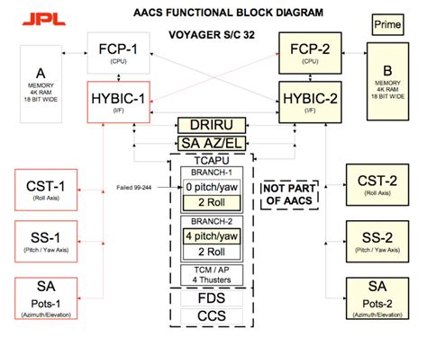 Voyager Spacecraft And Fortran 5