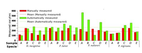 Amount Of Manually And Automatically Measured Oocytes Diameters