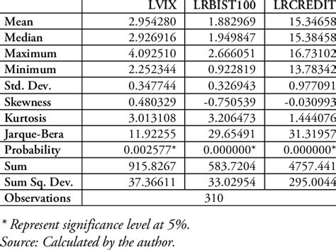 Summary Statistics And Normality Test Download Scientific Diagram