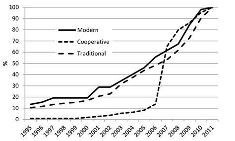 1 Cumulative Density Functions Of Start Up Years Download Scientific