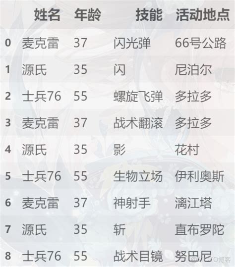 Dataframe Python 互换两列的位置 Pandas交换两列mob6454cc782a8c的技术博客51cto博客