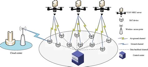 Multi Uav Enabled Iiot Devices Computation Offloading Network Model