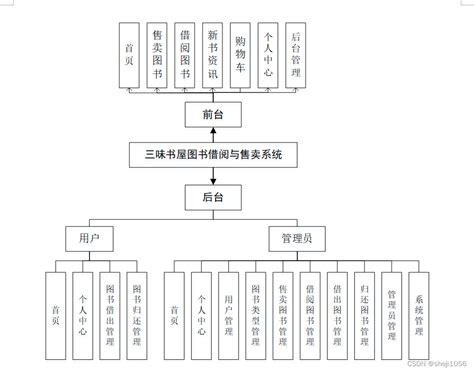 [附源码]nodejs计算机毕业设计三味书屋图书借阅与售卖系统express 程序 lw 图书售卖与借阅系统 csdn博客