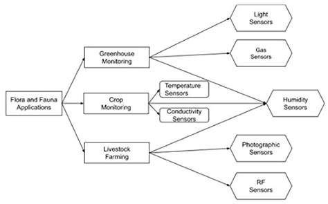 Machine Learning Algorithms From Wireless Sensor Networks Perspective