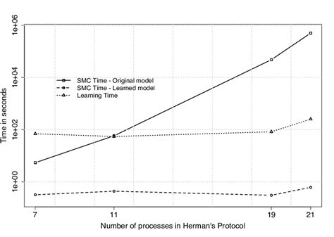 5 Statistical Model Checking Time Of 10 Original Vs Abstract