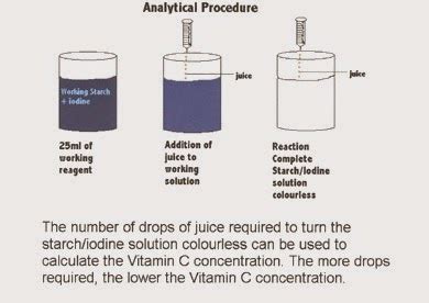 Vitamin C For Yourself Science Experiment Science Fair Project Ideas