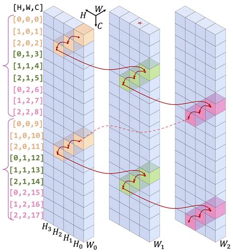 Cyclemlp A Mlp Like Architecture For Dense Prediction Runjian Chen 陈润健