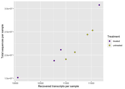 Ggplot2 Continued R Introductory Series 2023