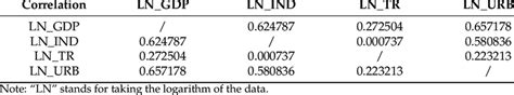 Multi Collinear Correlation Coefficient Of Panel Data Download
