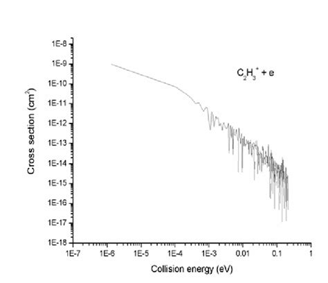 Absolute Cross Sections Of Dissociative Recombination Of C 2 H 3 And