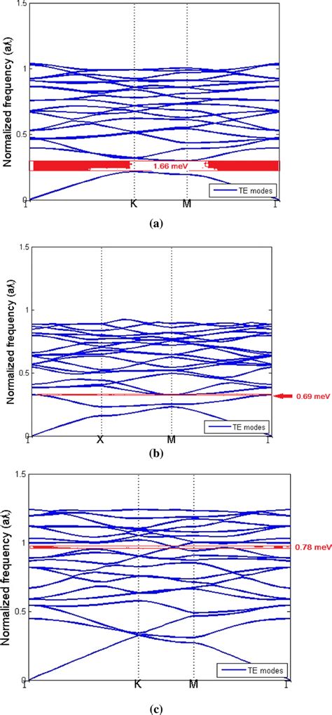 A Photonic Band Diagram Of Silicon Based 2d Square Structure With The