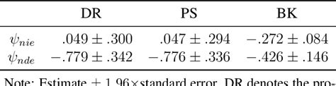 Table 2 From Semiparametric Causal Mediation Analysis Under Unmeasured Mediator Outcome