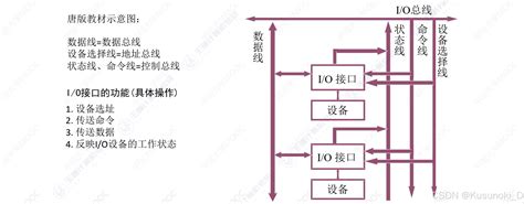 输入 输出系统输入输出系统 Csdn博客