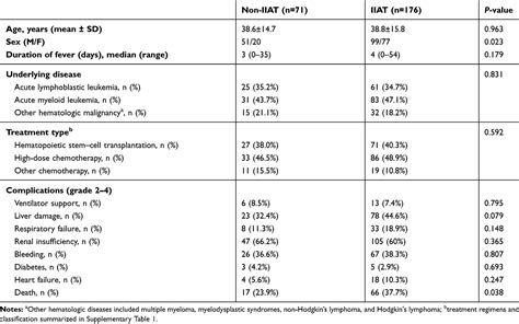 Epidemiology Of Febrile Neutropenia Episodes With Gram Negative Bacter Idr