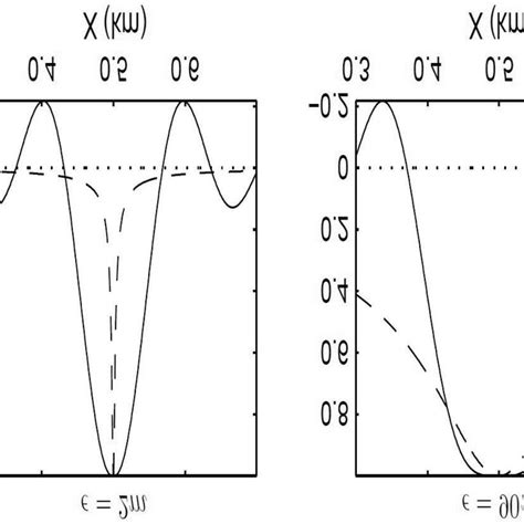Plots Of Sinc Like Function Solid Lines In Equation 3 And