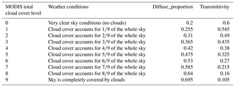 Gmd Improved Casa Model Based On Satellite Remote Sensing Data Simulating Net Primary