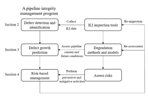 Pipeline Integrity And Reliability Ifluids Engineering Engineering