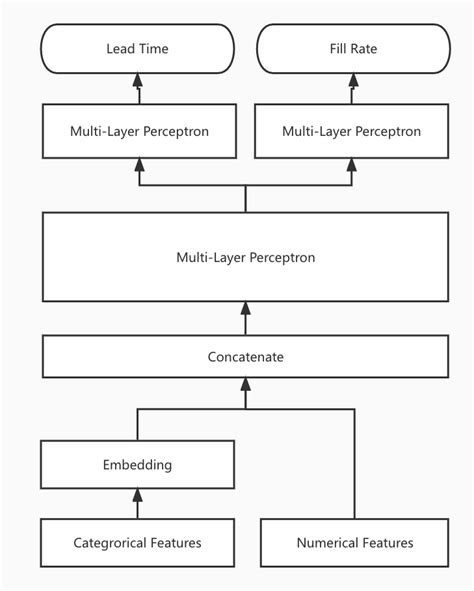 figure b 1 the flowchat illustrates the multitask learning mtl