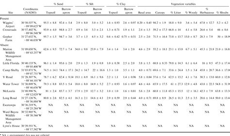 Distribution And Habitat Utilization Of The Gopher Tortoise Tick Amblyomma Tuberculatum In