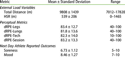 Outcome Measure Descriptive Statistics Download Scientific Diagram