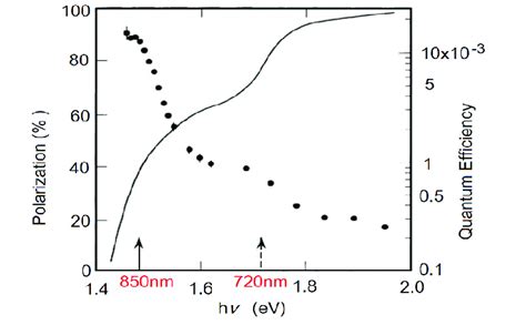 The Spin Polarization Data Points And Cathode Quantum Efficiency