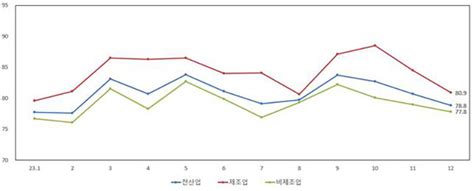 중소기업 경기 전망 석 달 연속 하락세