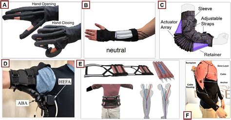A Brief Survey Of Recent Soft Wearable Robot Swr Technologies For Download Scientific Diagram