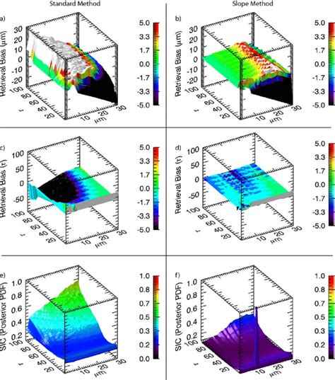 Surface Plots Of Retrieval Biases In Effective Radius And Optical