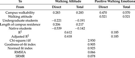 sem results standardized coefficients download scientific diagram